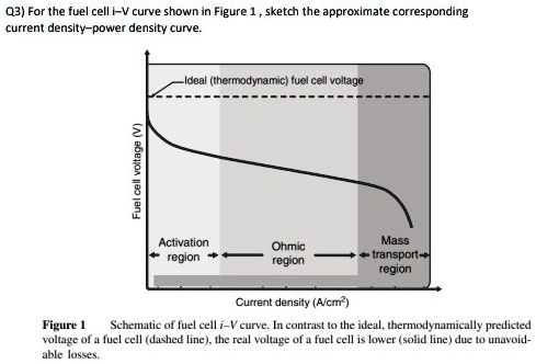 For the fuel cell i-V curve shown in Figure 1, sketch the approximate ...
