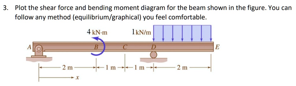 SOLVED: 3. Plot the shear force and bending moment diagram for the beam ...