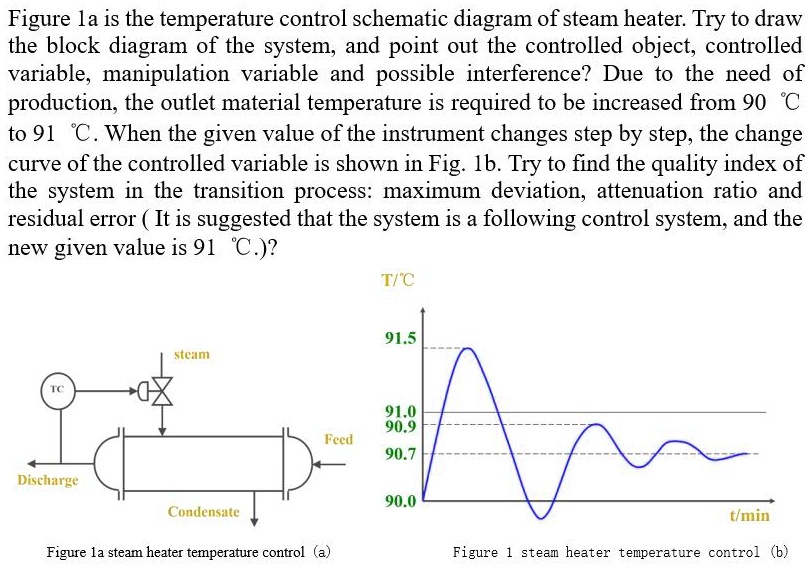 SOLVED: Figure 1a is the temperature control schematic diagram of a ...