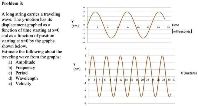 SOLVED: Problem 3: long string carrics traveling wave. The motion has ...