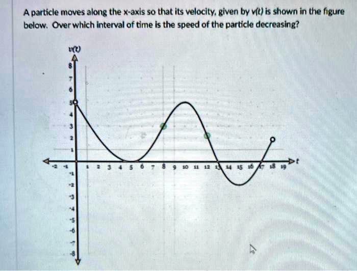 a particle moves along the x axis so that its velocily given by mt is shown in the figure below ...