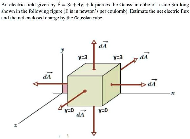 an electric field given by e 3i 4yj k pierces the gaussian cube of a side 3m long shown in the ...