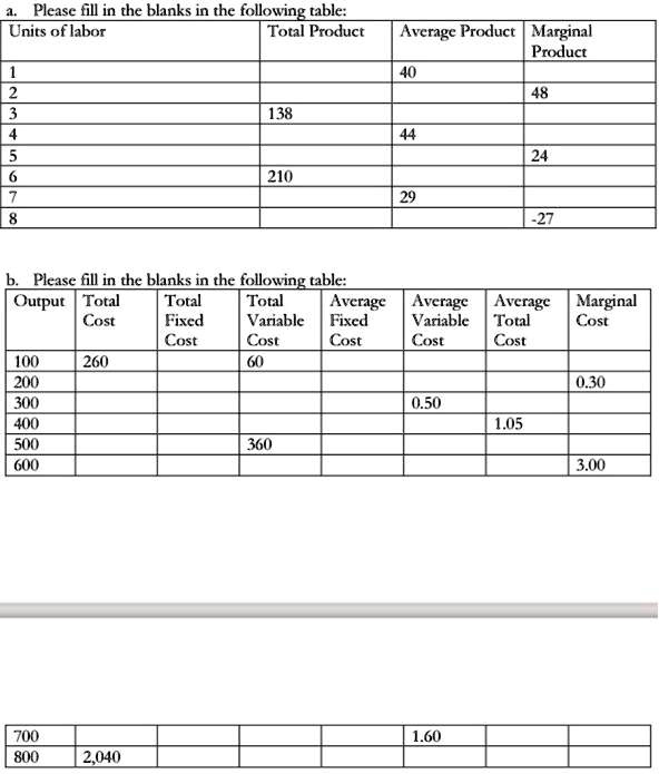 SOLVED: Please fill in the blanks in the following table Units oflabor Total Product Average ...