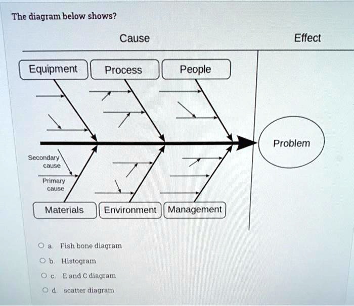 SOLVED: The diagram below shows: - Cause - Effect - Equipment - Process ...