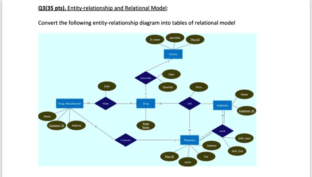 SOLVED: Q3 (35 pts). Entity-relationship and Relational Model: Convert ...