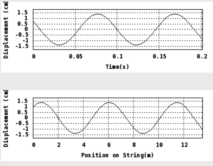 SOLVED: The graphs below represent the motion wave traveling down a ...