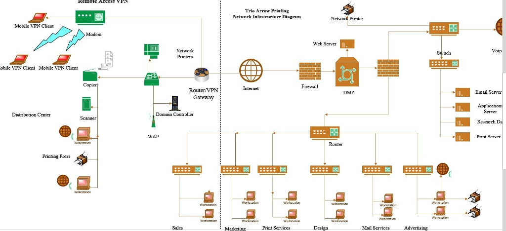 SOLVED: I need help with the following (Network Diagram Attached ...