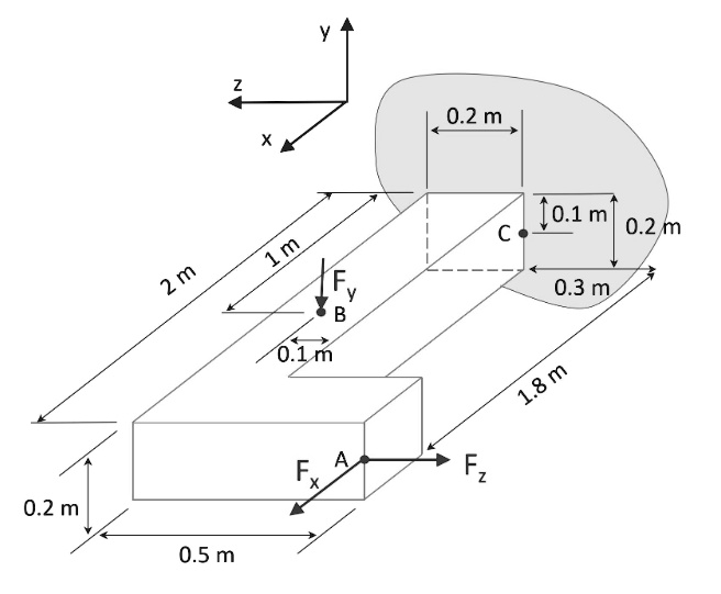 z y 0.2 m x 2 m 1 m 0.2 m 0.5 m 0.1 m F y B F x A F z 0.1 m 0.2 m C 0.3 ...