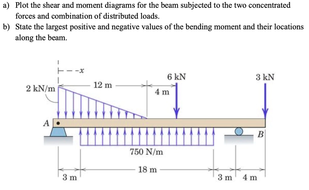 SOLVED: a) Plot the shear and moment diagrams for the beam subjected to ...
