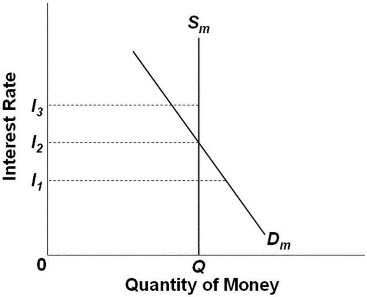 5.A Refer to the diagram of the market for money above. Other things ...