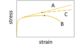 SOLVED: Curves A, B and C are from the SAME material and SAME ...