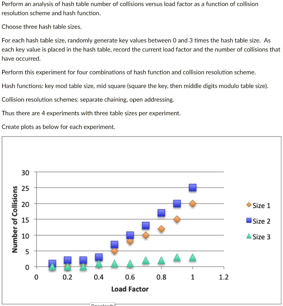 Video Solution Perform An Analysis Of Hash Table Number Of Collisions Versus Load Factor As A
