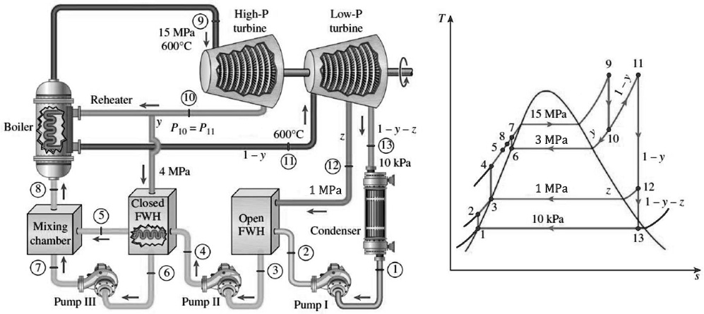 SOLVED: Steam power plant that operates on an ideal reheat-regenerative ...