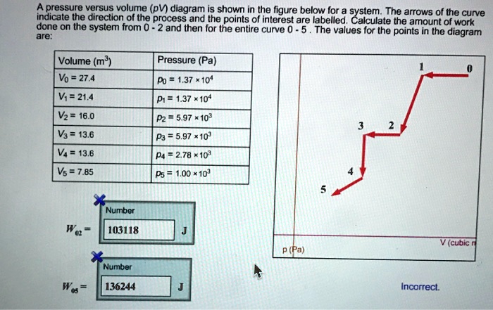 Pressure versus volume (pV diagram is shown in the fi… - SolvedLib
