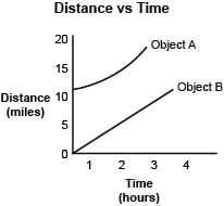 Distance vs Time 20 Object A 15 Distance 10 (miles) Object B 5 0 1 2 3 ...