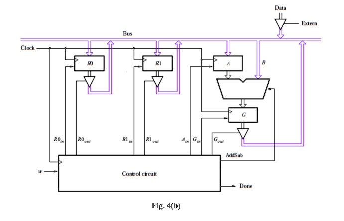 SOLVED: Advanced Digital System Design b) A digital system, as shown in ...