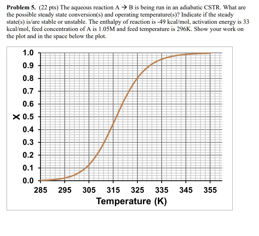 SOLVED: Problem 5. (22 pts) The aqueous reaction A -> B is being run in an adiabatic CSTR. What ...