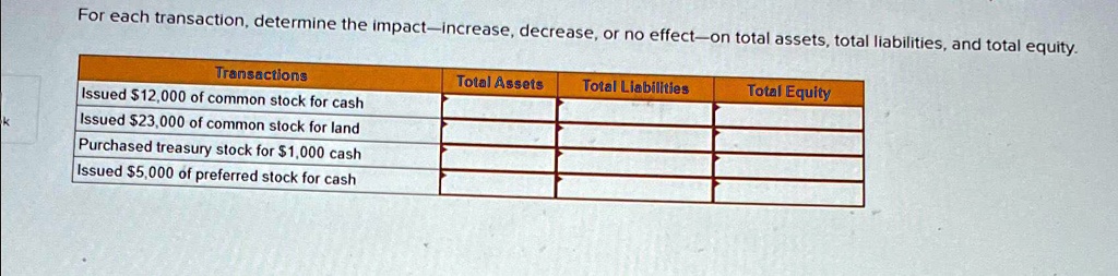 For each transaction, determine the impact—increase, decrease, or no ...