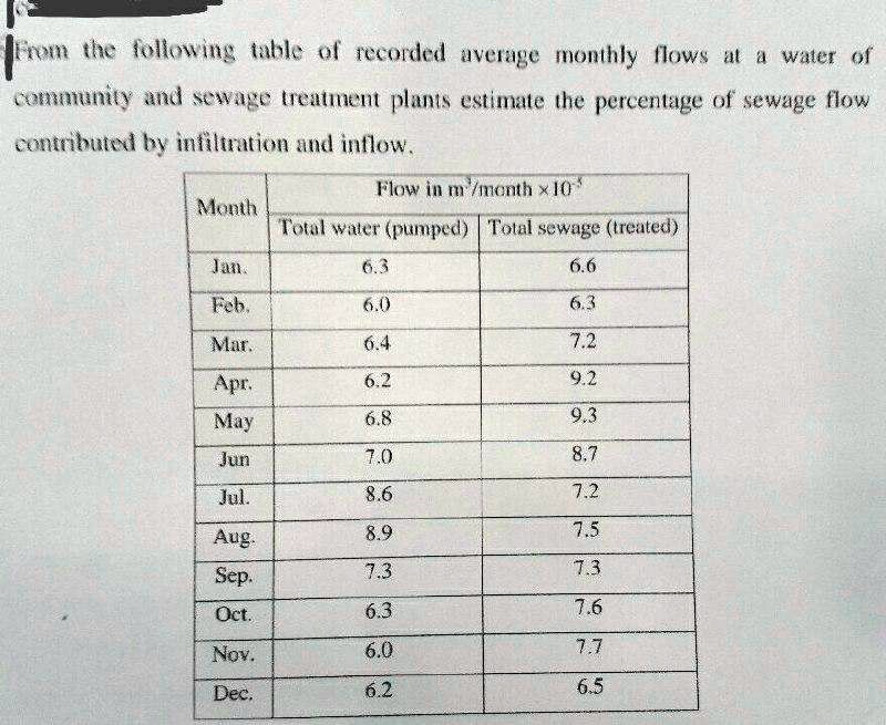SOLVED: From the following table of recorded average monthly flows at a ...