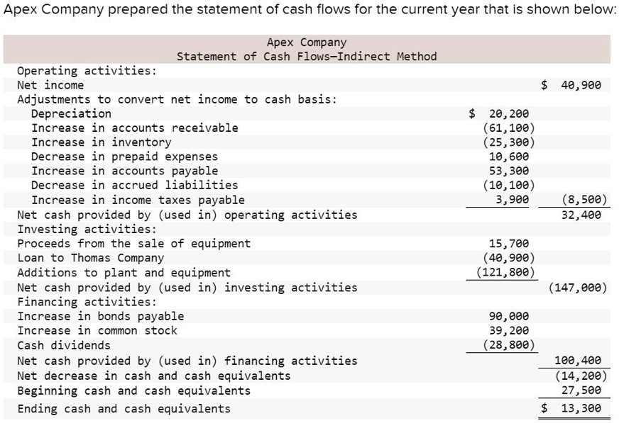required compute apex companys free cash flow for the current year ...
