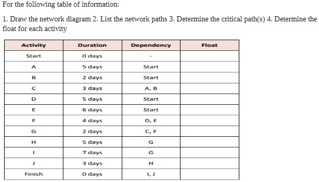 SOLVED: For the following table of information: Draw the network ...