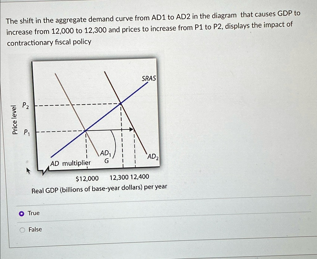 The shift in the aggregate demand curve from AD1 to AD2 in the diagram ...