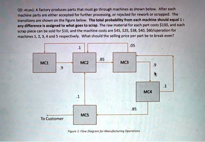 Q5: 40 pts): A factory produces parts that must go through machines as ...