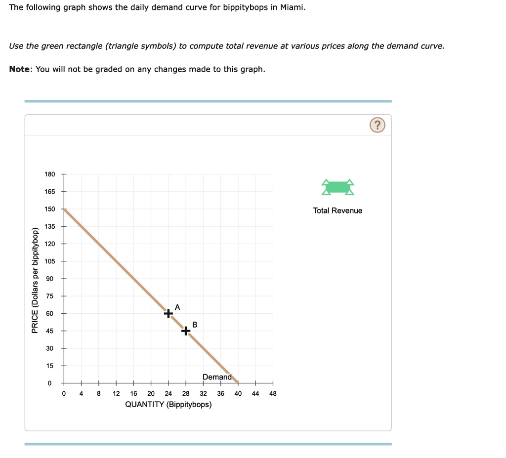 The following graph shows the daily demand curve for bippitybops in ...