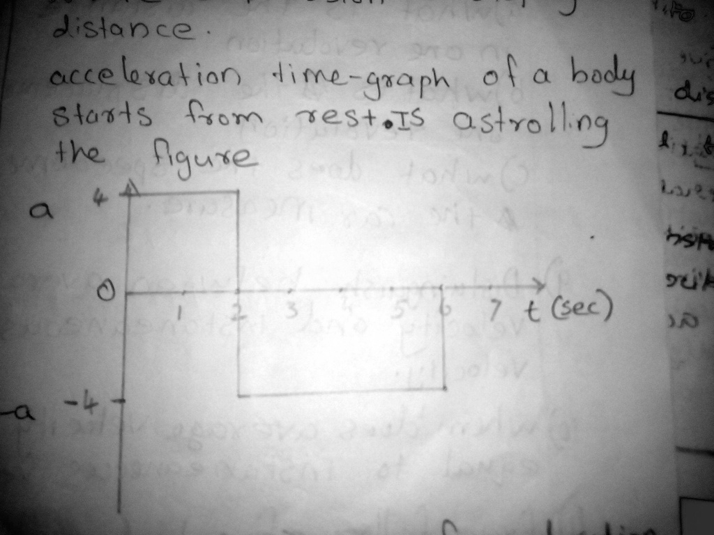 SOLVED: Acceleration-time graph of a body starting from rest is shown ...