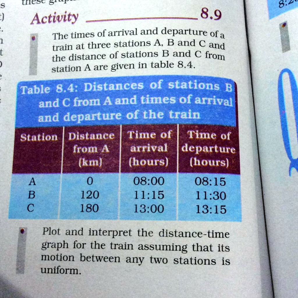 SOLVED: Plot and interpret the distance-time graph for the train ...