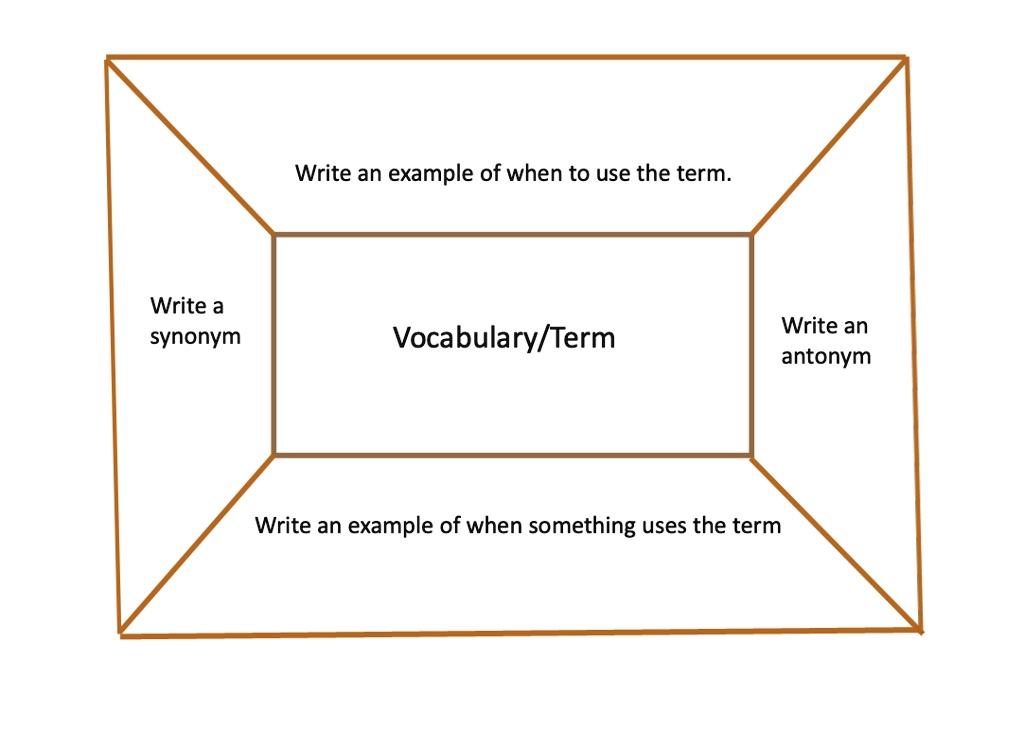 SOLVED: Create a semantics map using the following vocabulary words ... SOLVED: Create a semantics map using the following vocabulary words ...