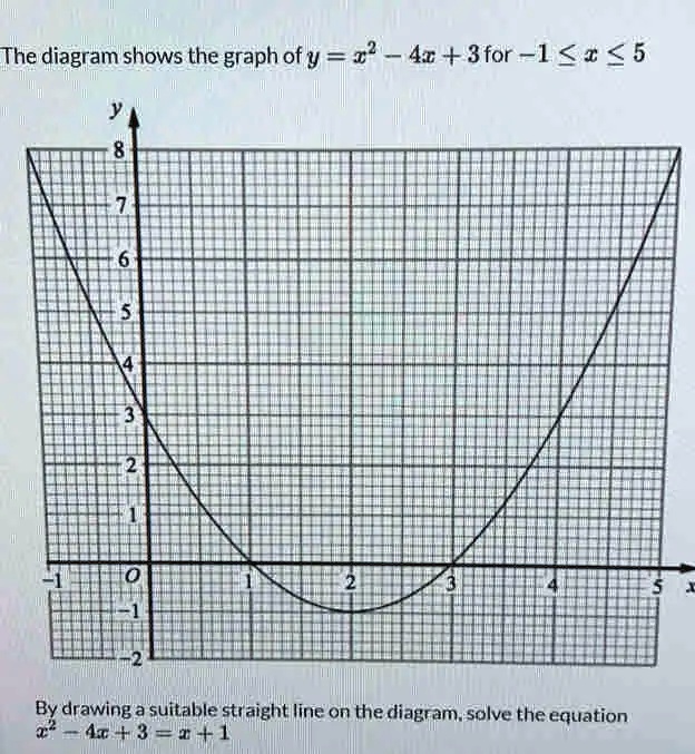 the diagram shows the graph ofy z 42 3for 1c5 by drawing a suitable ...