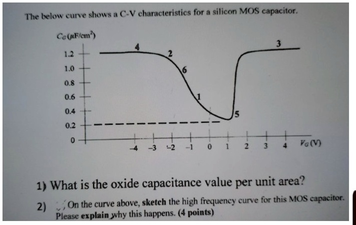 SOLVED: The below curve shows a €-V characteristics for a silicon MOS ...