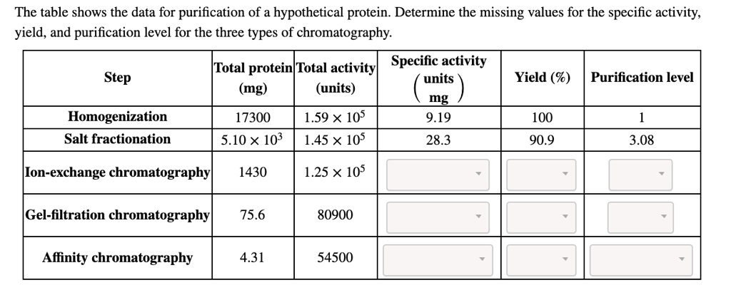 SOLVED: The table shows the data for purification of a hypothetical protein. Determine the ...