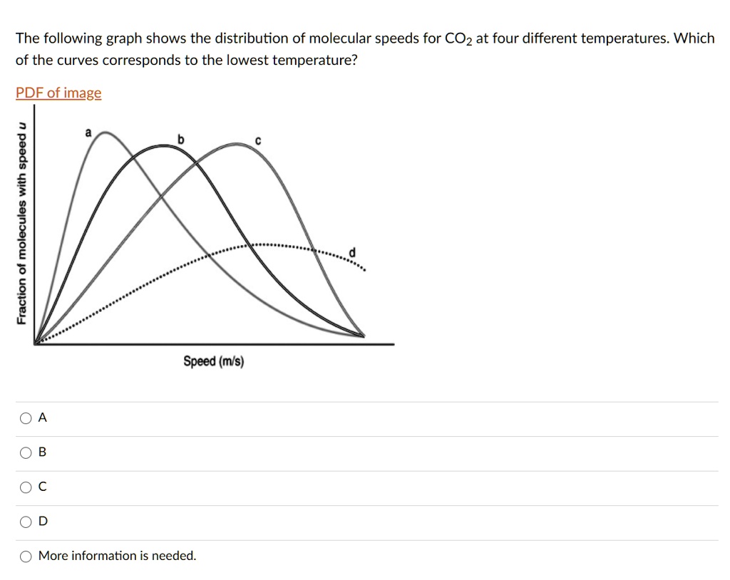 SOLVED: The following graph shows the distribution of molecular speeds ...