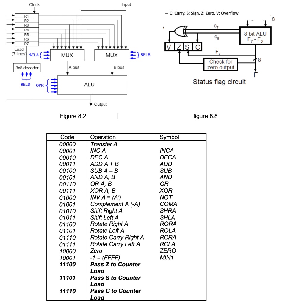 Using LogiSim simulator, implement an 8-bit ALU, specifically in figure 8-2 and 8-8. The table ...