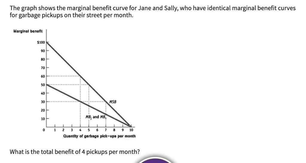 The graph shows the marginal benefit curve for Jane and Sally, who have ...