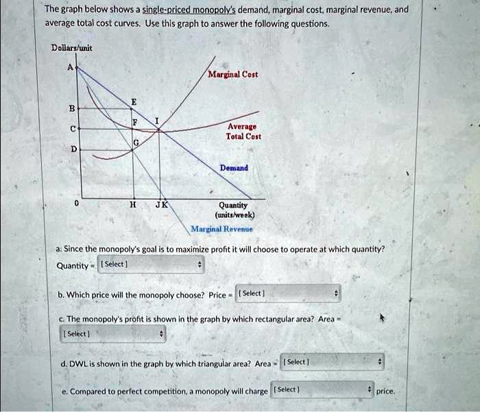 SOLVED: The graph below shows a single-priced monopoly's demand, marginal cost, marginal revenue ...