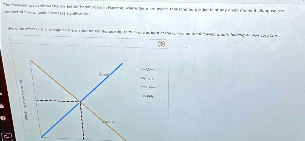 The following graph shows the market for hamburgers in Houston, where ...