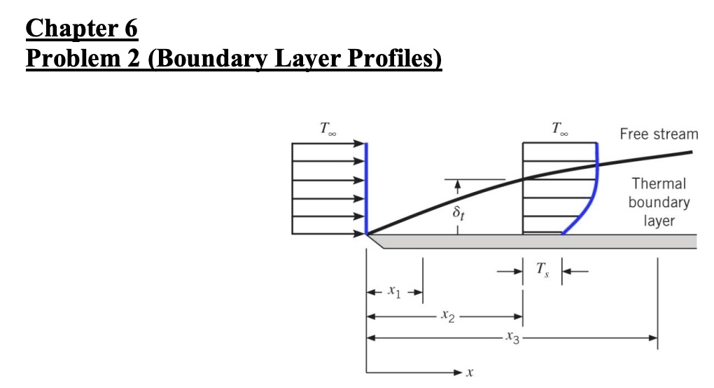 Solved The Temperature Distribution Within A Laminar Thermal Boundary