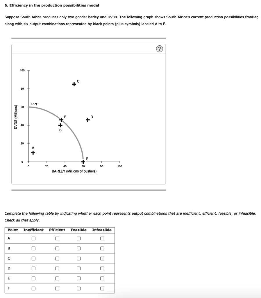 6. Efficiency in the production possibilities model Suppose South ...