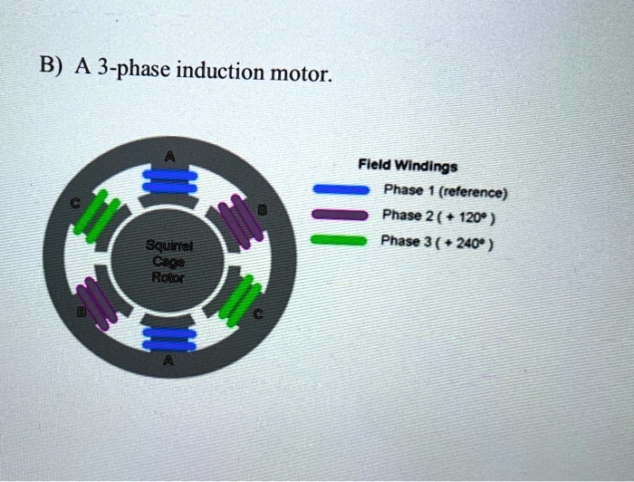 SOLVED: Explain in detail how the following electric motor works. A 3-phase induction motor ...