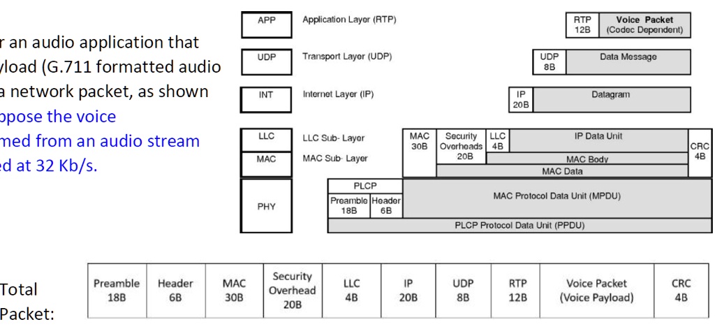 SOLVED: Consider an audio application that sends a VoIP payload (G.711 formatted audio message ...