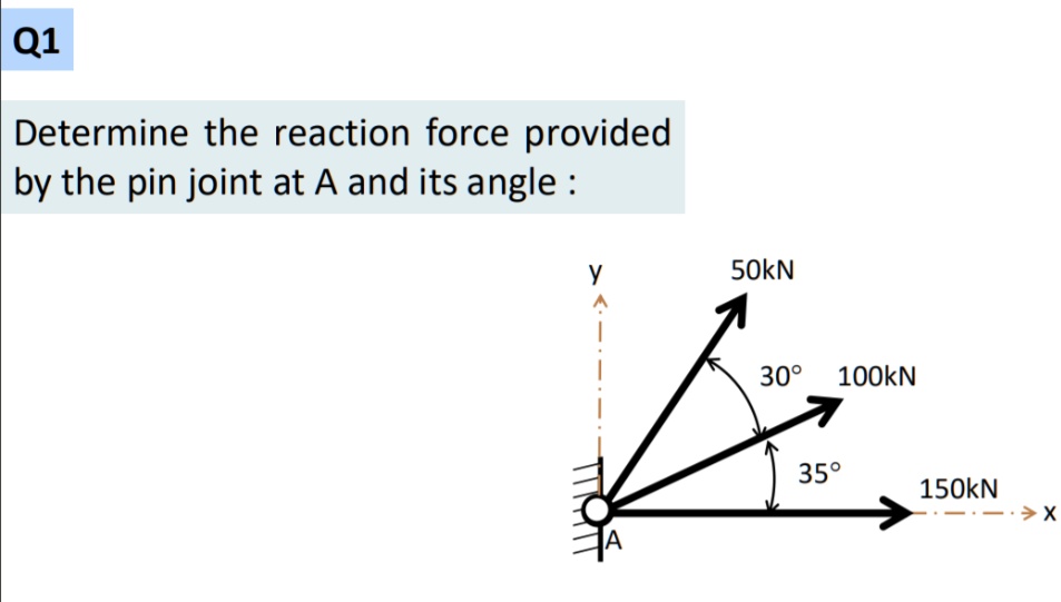 SOLVED: Determine the reaction force provided by the pin joint at A and ...