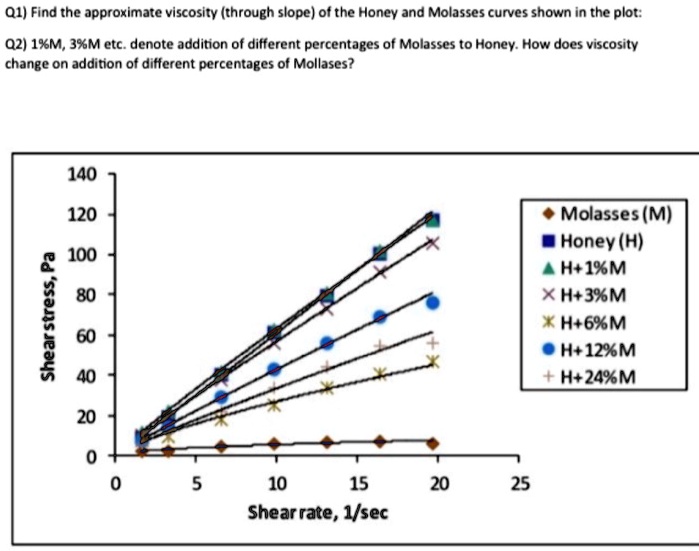 SOLVED: Q1) Find the approximate viscosity (through slope) of the Honey ...