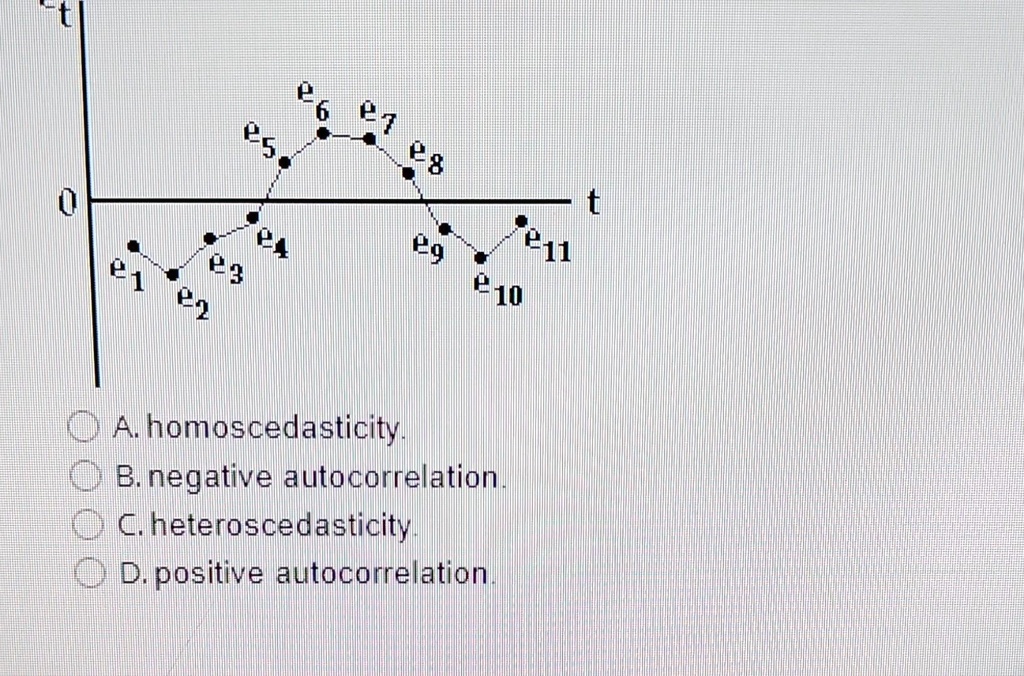 t 0 e1 e2 e3 e4 e5 e6 e7 e8 e9 e10 e11 t A. homoscedasticity. B. negative autocorrelation. C ...