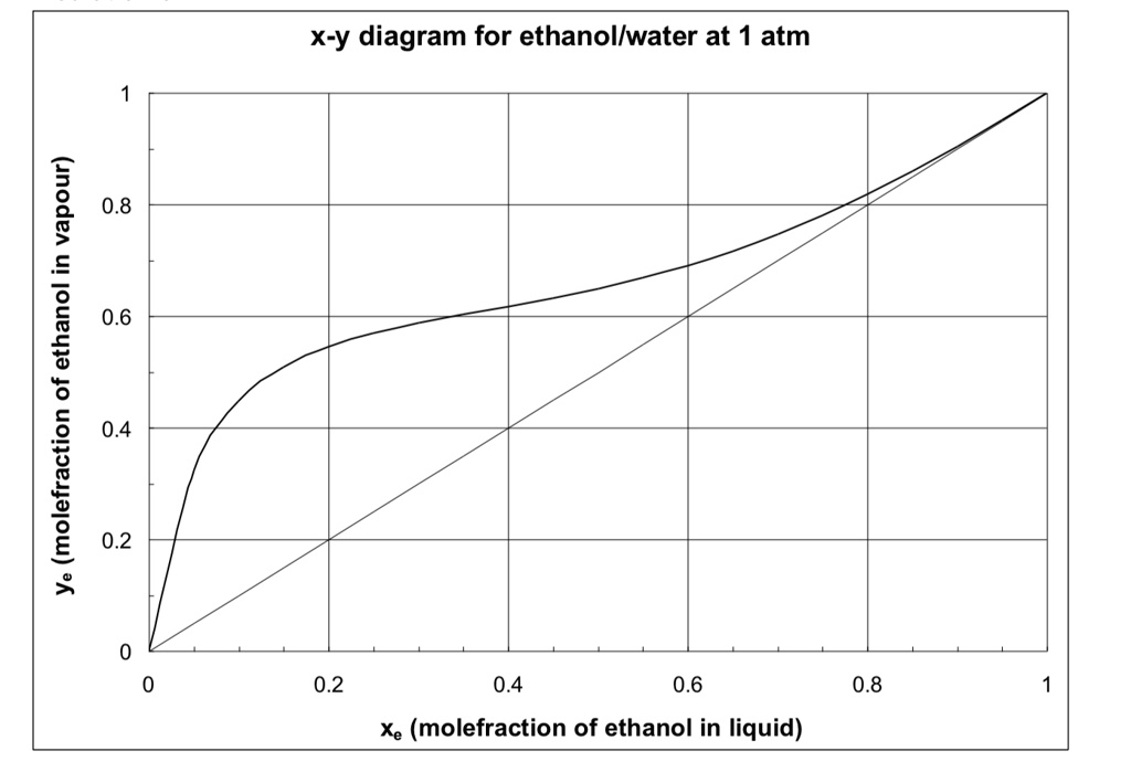 A binary mixture of ethanol and water is to be distilled in a batch ...