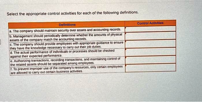 SOLVED: Texts: Select the appropriate control activities for each of ...