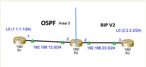 SOLVED: Study exhibit below. Using labels as per image, configure all three (3) routers ...
