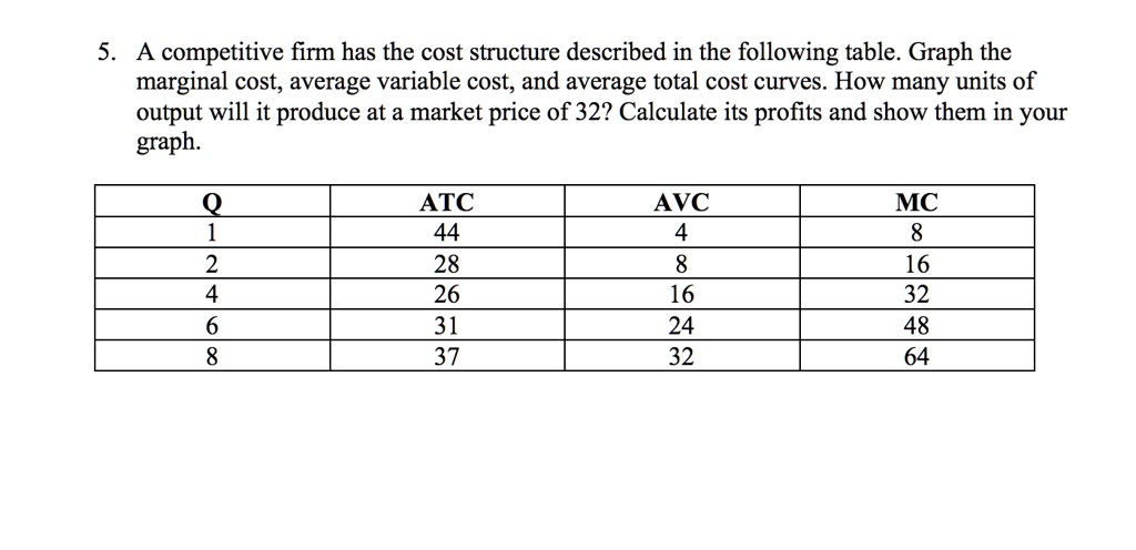 5 a competitive firm has the cost structure described in the following ...